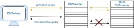 DNS (Domain Name System) Basics | Serverspace