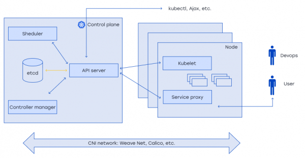 ¿Qué es Kubernetes: Comprender el poder de la orquestación de contenedores