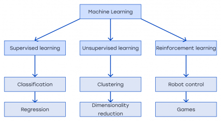 Introduction à l'apprentissage automatique : ce que vous devez savoir ...