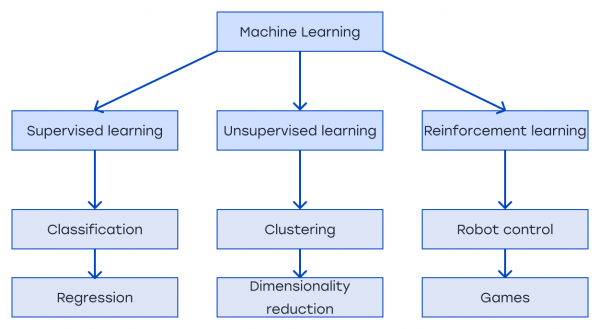 Introducción al aprendizaje automático: lo que necesita saber | Serverspace
