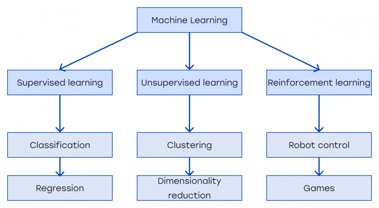 Introduction to Machine Learning: what You Need to Know | Serverspace