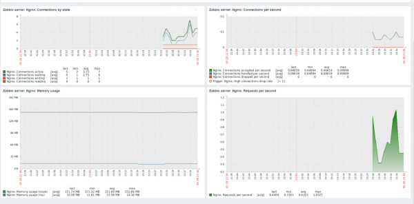 Optimizing Nginx And Zabbix Configuration For Monitoring Integration