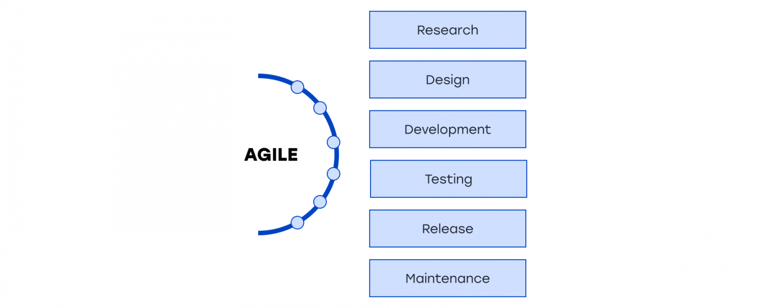 Gestión de proyectos en TI: Agile, Scrum, Kanban, Waterfall