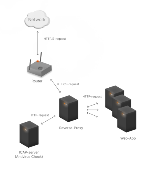 How to Deploy and Configure a Reverse Proxy Server: Nginx, Apache, HAProxy, Traefik