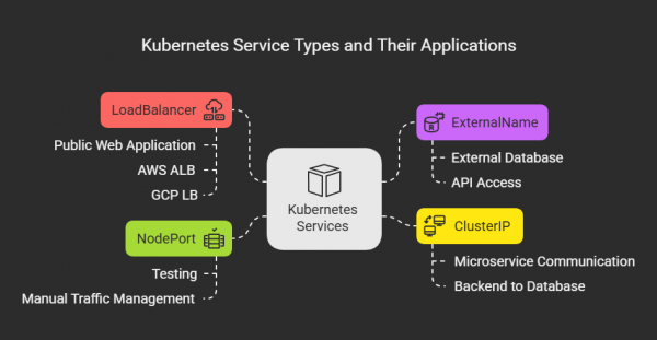 Kubernetes Services Explained: Beginner’s Guide to Cluster Communication