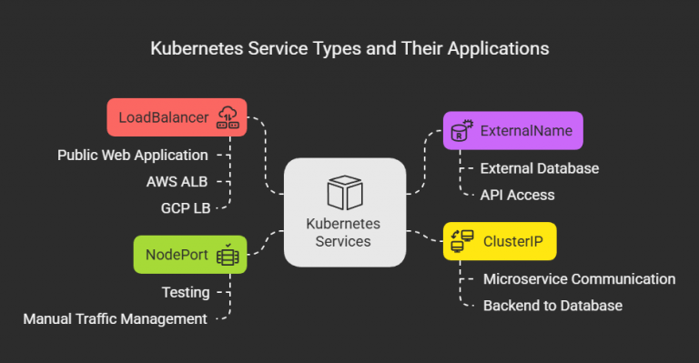 Kubernetes Services Explained: Beginner’s Guide to Cluster Communication