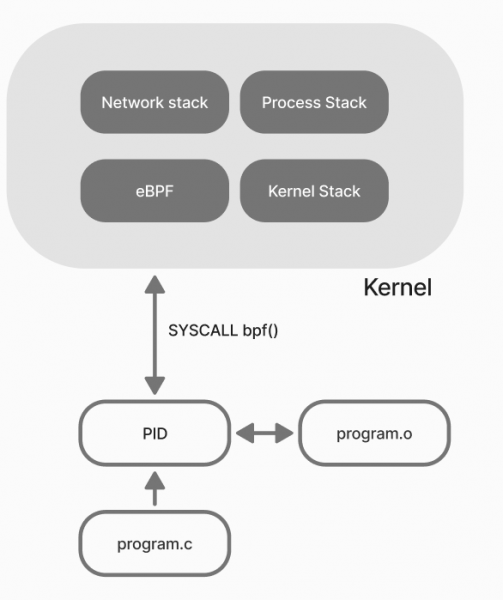BPF in Linux Explained: How Berkeley Packet Filter and eBPF Work
